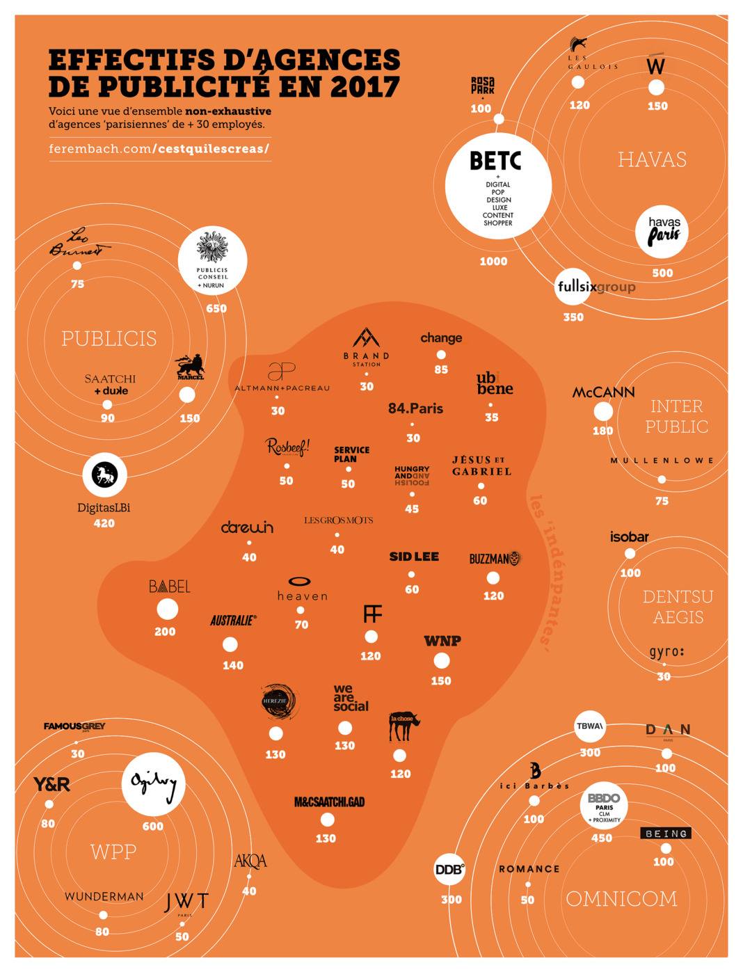 Infographie : les 50 “plus grandes” agences de publicité françaises en ...